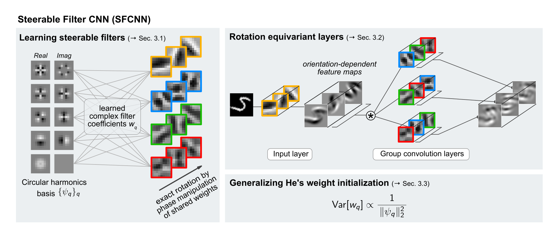 Learning Steerable Filters for Rotation Equivariant CNNs | Maurice Weiler